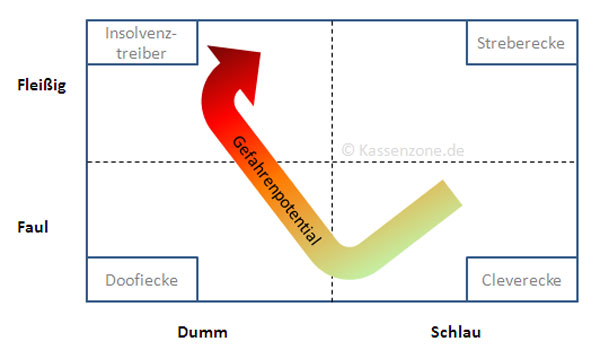 Die Dummen Fleißigen sind gefährlich | Kassenzone